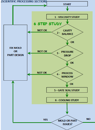 Scientific Injection Molding Benefits & Process White Paper